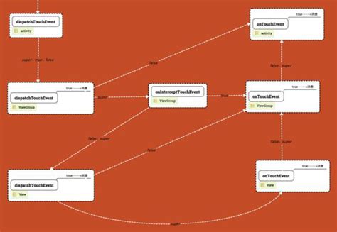 图解android事件分发机制 Android 事件分发机制