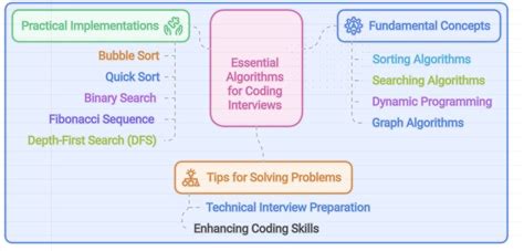b s dubey on linkedin algorithms for coding interviews this post