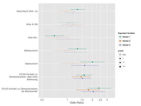 Comparing Multiple Glm In One Graph Rstats R Bloggers