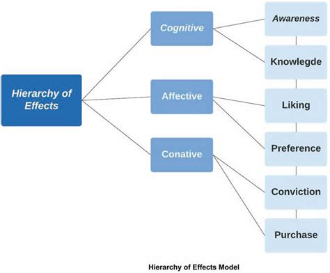 1 Hierarchy Of Effects Models Source Adapted From Lavidge And Steiner 1 Hierarchy Of Effects Models Source Adapted From Lavidge And Steiner