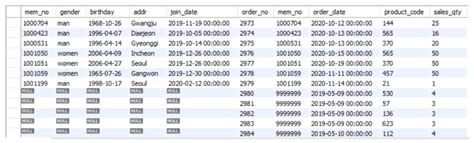 Sql 기본 문법