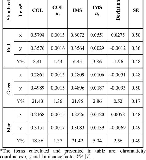 Chromaticity Coordinates From Ims Calibrated Download Scientific Diagram