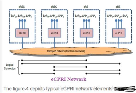 Cpri Vs Ecpri Ecpri和cpri区别 Csdn博客