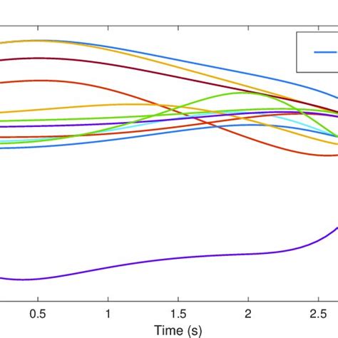 States Xt By The Prescribed Time Controller Download Scientific Diagram