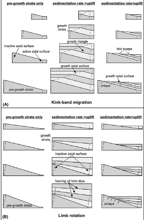 Two Different Ways Of Folding In Contractional Fault Related Folds A Download Scientific