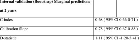 Results From Internal Validation Download Scientific Diagram