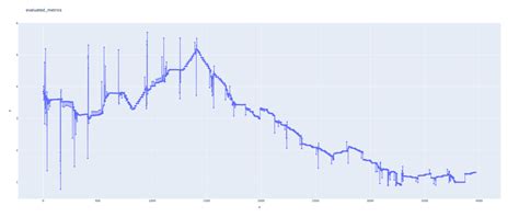 Plot Of Measure Logit Differences Y Axis Against Time X Axis In A