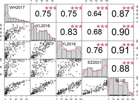 Frequency Distributions Pearsons Correlation Coefficients Of Stripe