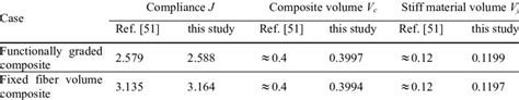 Summary Of Half Mbb Beam Design Comparison Of The Objective Value