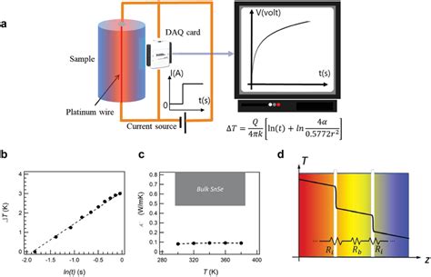 Thermal Transport Measurement And Modeling Of The Tin Selenide Thin Download Scientific Diagram