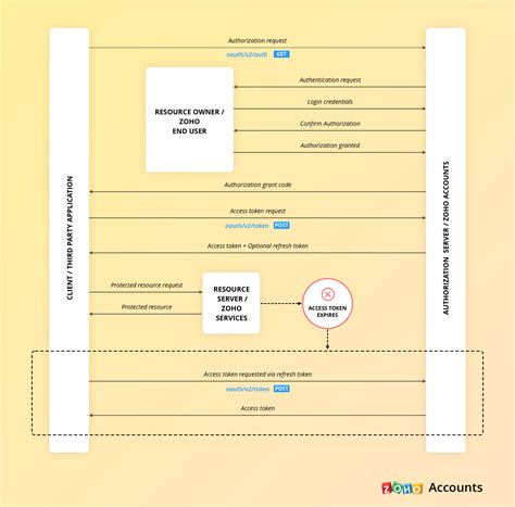 zoho sheet data api help