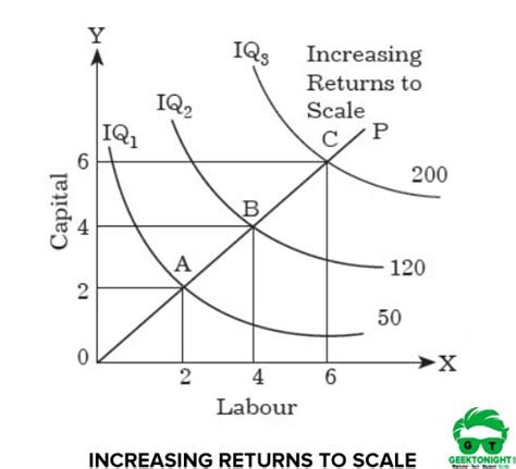 What Is Returns To Scale Definition Assumption Types