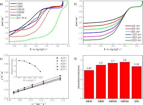 Investigation Of Orr Kinetics By Lsvs With Rde Technique At 5 Mv S⁻¹ In Download Scientific