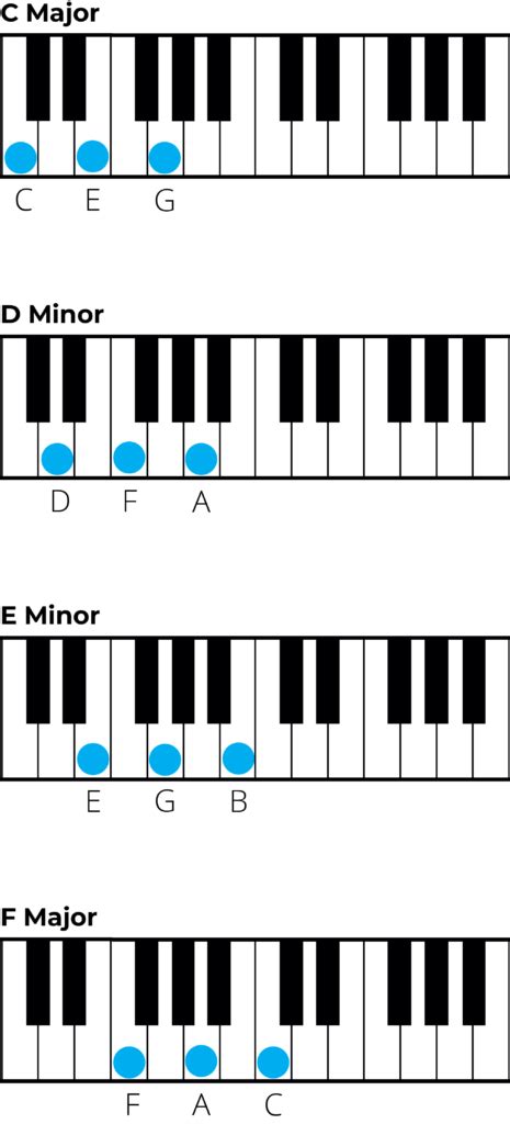Chords In C Major A Music Theory Guide
