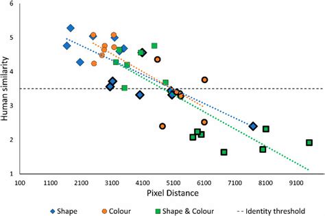 Correlation Between Perceptual Similarity And Pixel Distance The 6 Sd