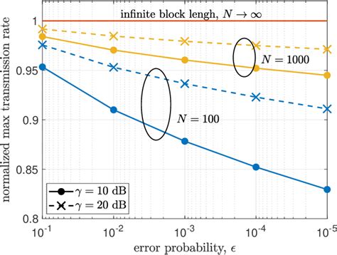 Figure 11 From Statistical Tools And Methodologies For Ultrareliable Low Latency Communication—a