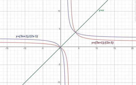 [3] Дробно линейная функция задана уравнением Ax 1 2x B A Асимптоты функции имеют