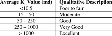 Qualitative Evaluation Of Permeability Download Table