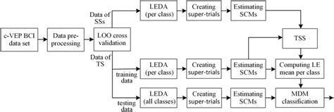 processing flowchart of the riemannian geometry based transfer learning