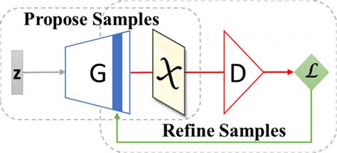 Collaborative Sampling In Generative Adversarial Networks ‒ Vita ‐ Epfl