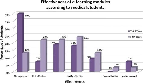 Effectiveness Of E Learning Modules Download Scientific Diagram
