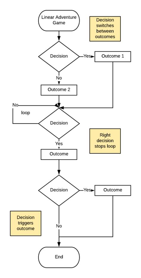 Adventure Game Code It Supported By Hias Hampshire Inspection And