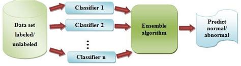 General Architectural Scheme Of The Ensemble Algorithm Download