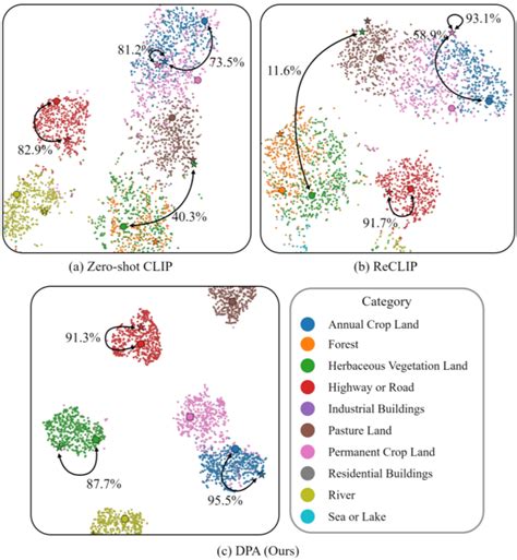 [論文レビュー] Dpa Dual Prototypes Alignment For Unsupervised Adaptation Of Vision Language Models