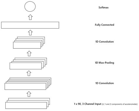 P Cnn For Human Activity Recognition In Tensorflow Rmachinelearning