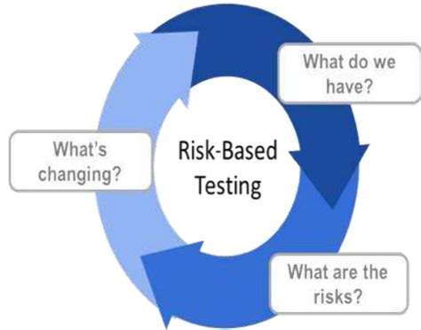 Figure 4 Risk Based Testing Identifying Assessing