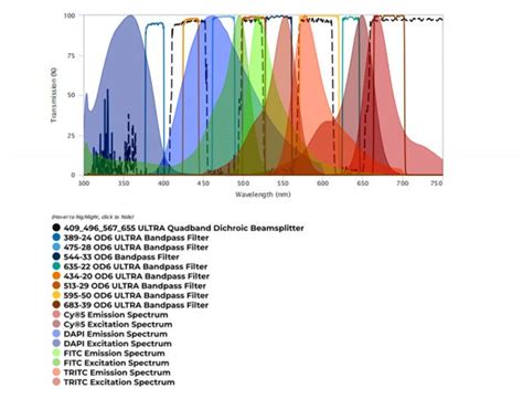 Dapi Fitc Tritc Cy®5 Ultra Sedat Fluorescence Filter Set For Led Light Sources 优正光电