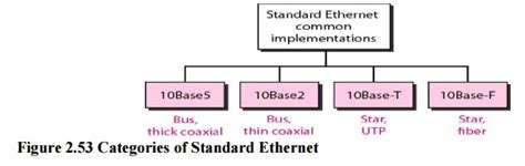 Standard Ethernet