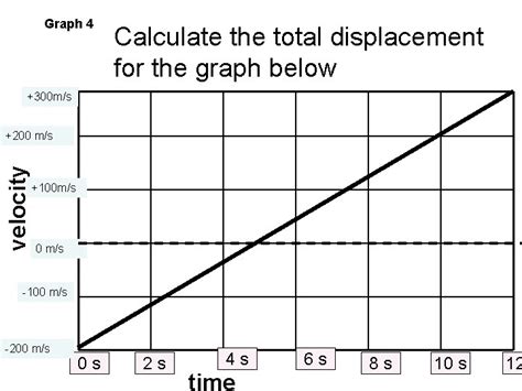 Velocity Vs Time Graph Calculating The Area Under