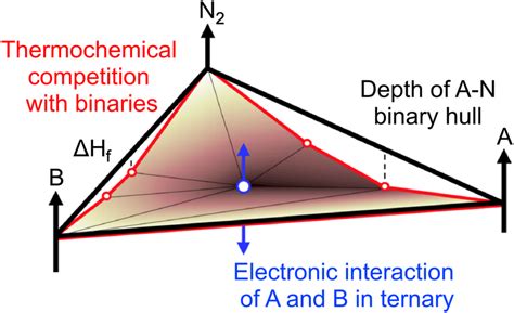 Convex Hull Representation For Ternary Nitride Materials Showing The