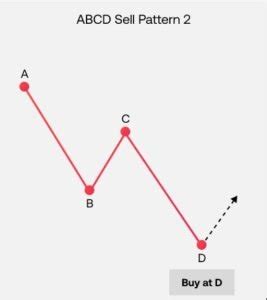 XABCD Pattern The Forex Geek
