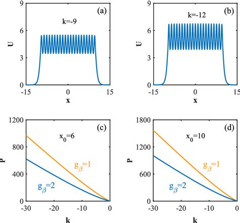 Profiles Of 1d Multiple Peak Solitons With Different Values Of Download Scientific Diagram