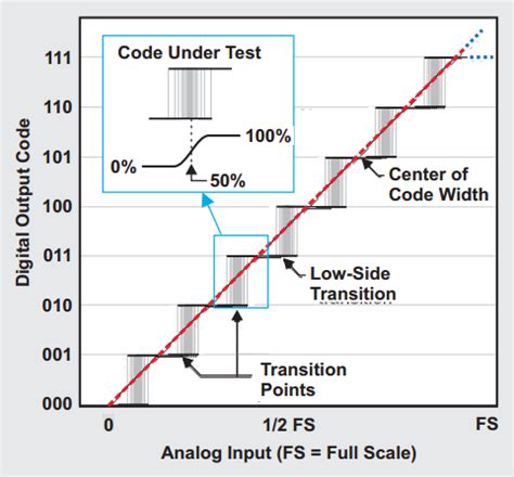 Low Noise Voltage References Understanding The Noise Performance Of A Voltage Reference IC