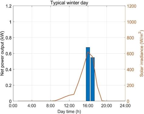 Solar Irradiance And Operating Details On A Typical Summer Day For A Download Scientific