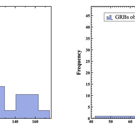 Distribution Of The Right Ascension Left Panel And Declination Right Download Scientific
