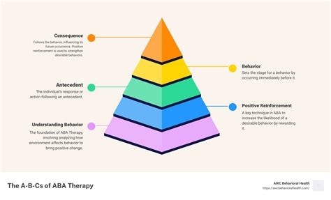 An Essential Guide To Understanding ABA Therapy AWC Behavioral Health