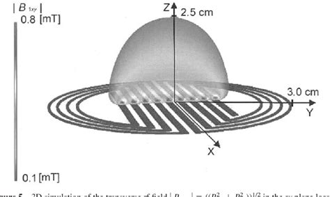 Figure 5 From A Mobile Nmr Device For Measurements Of Porosity And Pore