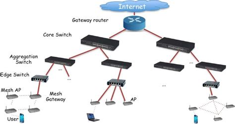 1 A Typical Campus Network Topology Download Scientific Diagram