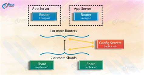 Mongodb Replication 2 Major Strategies Of Sharding In Mongodb Dataflair