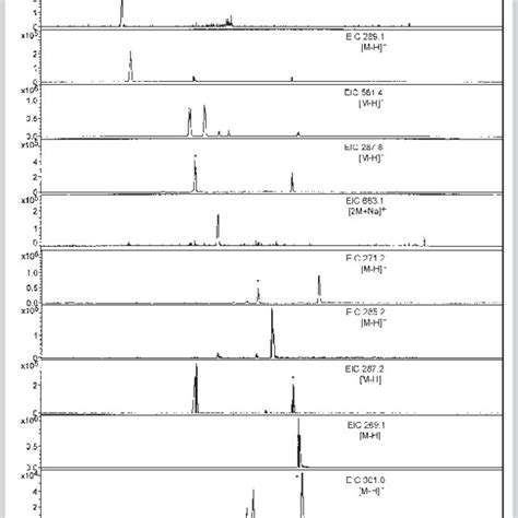 LCMS Analysis Of Sample CC 1 LC Conditions According To L Fig 2 Download Scientific