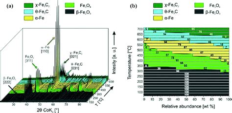 A The Temperature Evolution Of Xrd Diffraction Patterns Collected