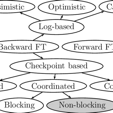 1 Classification Of Fault Tolerance Techniques Download Scientific Diagram