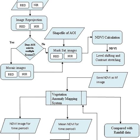 Flowchart Showing Sequence Of Steps Followed For Satellite Data Processing Download Scientific