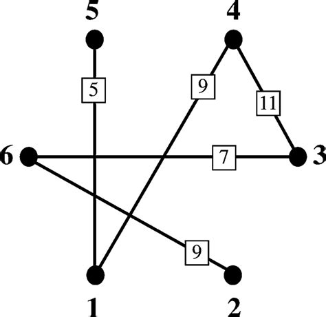 A Mst For The Graph G From Figure 2 Download Scientific Diagram