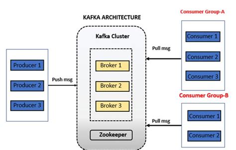 Kimshuka Technologies On Linkedin Kafka Architecture An In Depth Look
