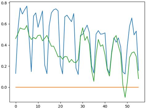 Missing Data Reconstruction Example Orange Line Represents The Missing Download Scientific